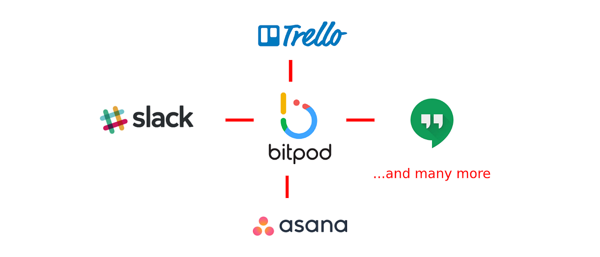 Using Collaboration Tools with Event Management Platforms | by Bitpod | Medium