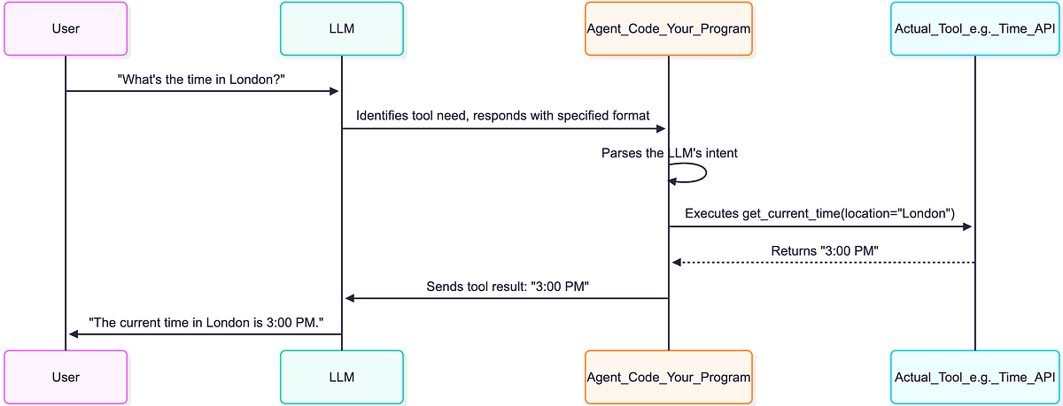LLM Tool Calling Series [Part 1]: Understanding Tool Calling and the Model Context Protocol (MCP ...