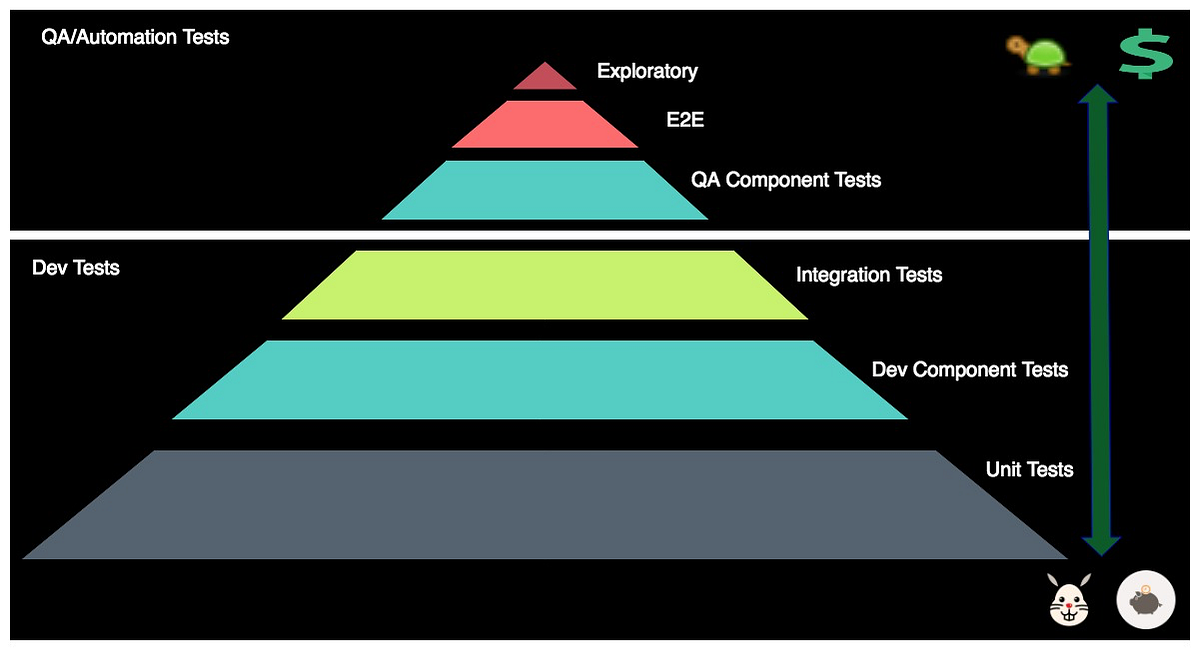 Tests? Why and What. Why should I care | by walter Torricos | Medium