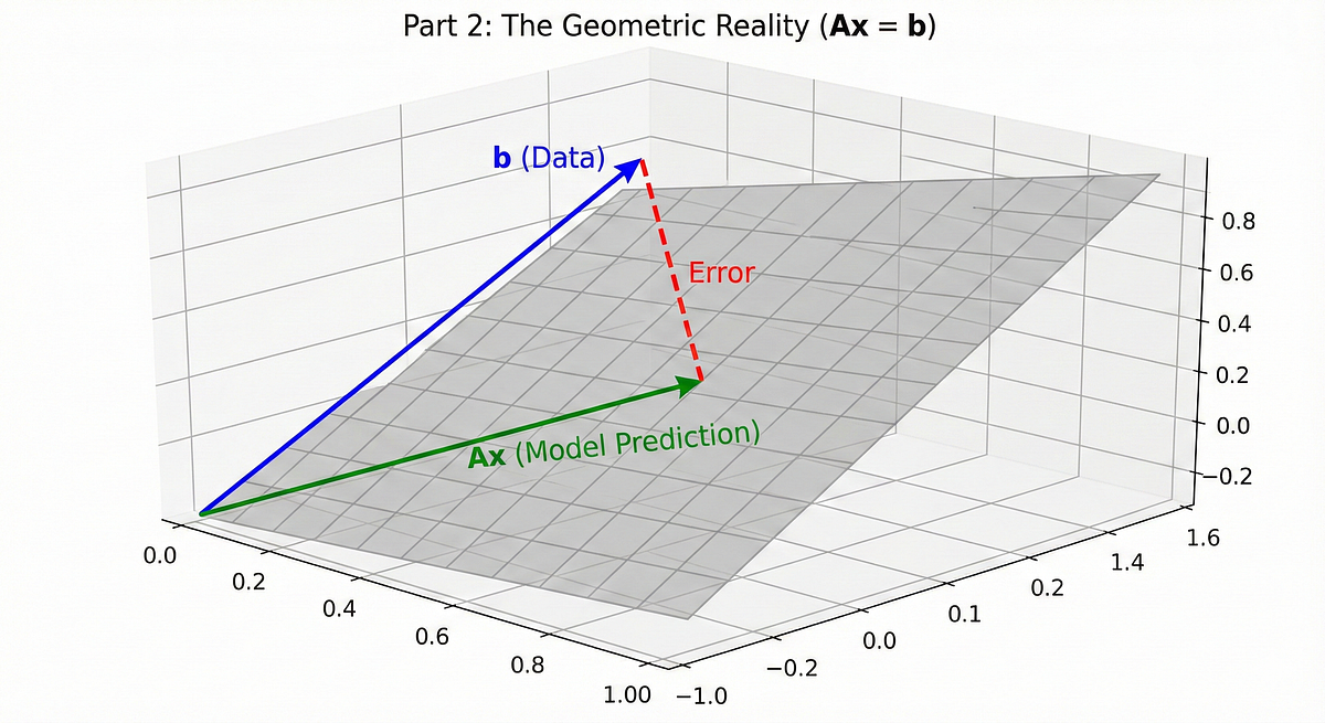 The Geometric Truth of Linear Regression: Why We “Multiply by Transpose ...