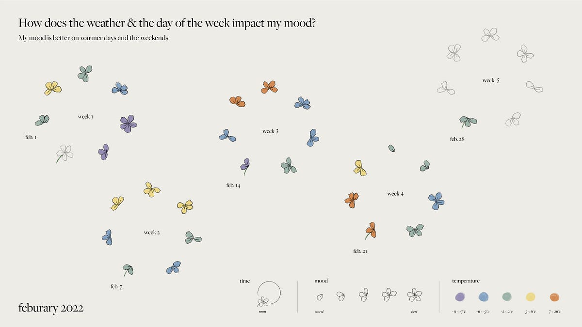 Project 4: Data Visualization. Original Dataset/Weather Journal | by ...