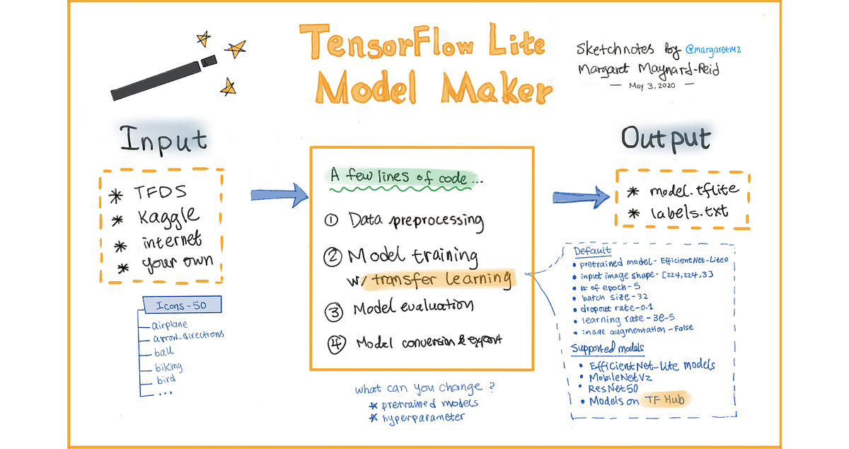 An Icon Classifier with TensorFlow Lite Model Maker | by Margaret Maynard-Reid | The Startup ...