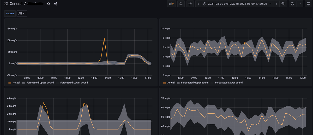 Time series forecasting for Prometheus & Grafana with BigQuery ML | by Antti Havanko | Medium