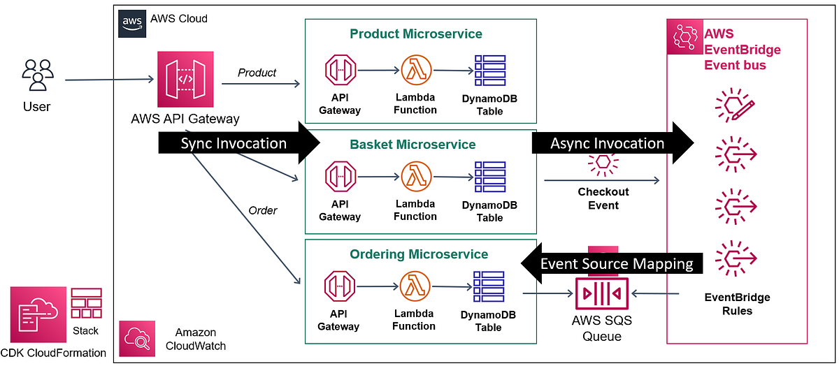 Microservices Communications with AWS Lambda Invocation Types | by Mehmet Ozkaya | AWS ...