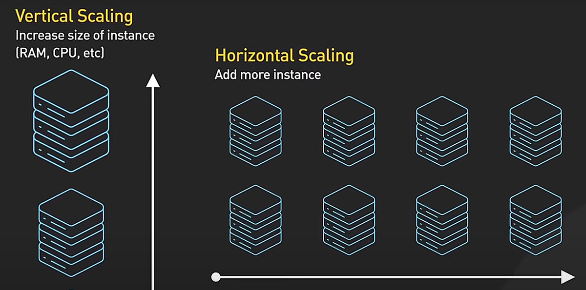 Vertical Vs Horizontal Scaling. As applications grow in usage and… | by ...