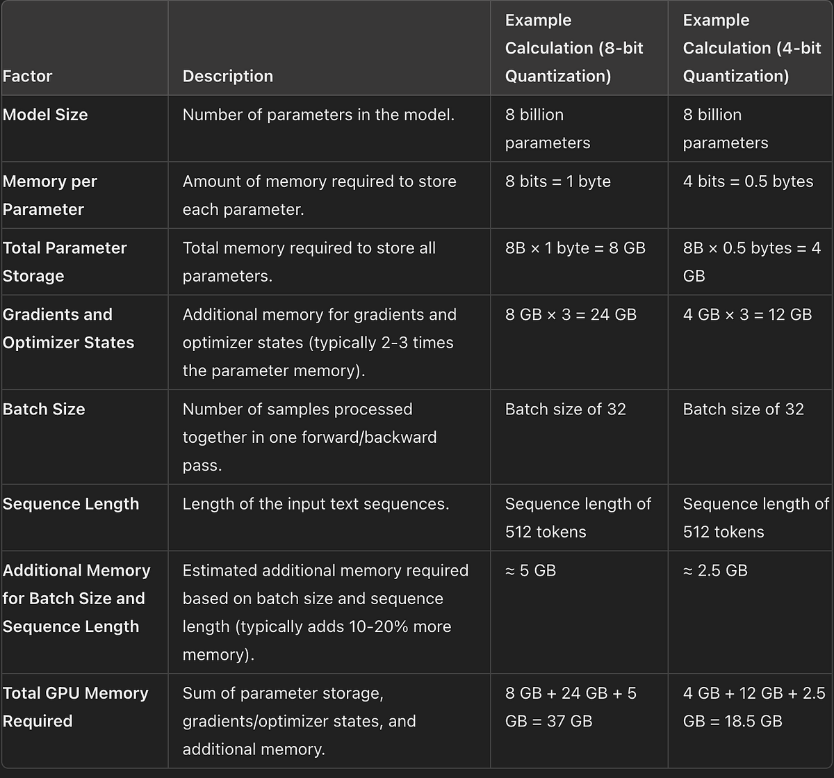 How much GPU is required for LLM Fine-Tuning | by Sravanth | Artificial Intelligence in Plain ...