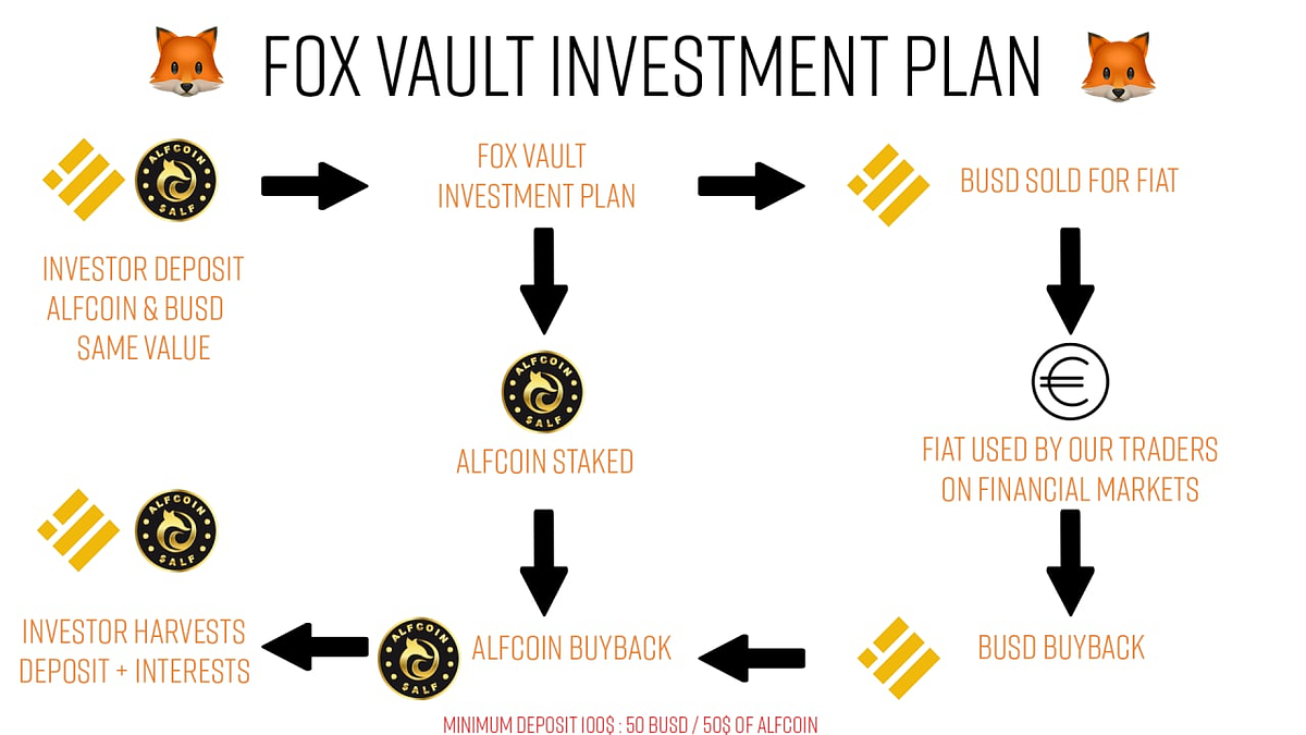 🦊 FOX VAULT INVESTMENT PLANS ARE NOW OPENED 🎉 - Miary Andrianosy - Medium