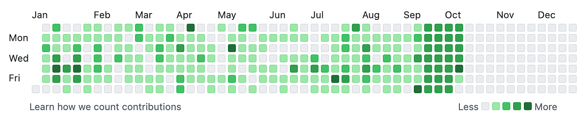 Pssst! Make Your Github Contribution Graph Greener | by Arif Setyawan ...