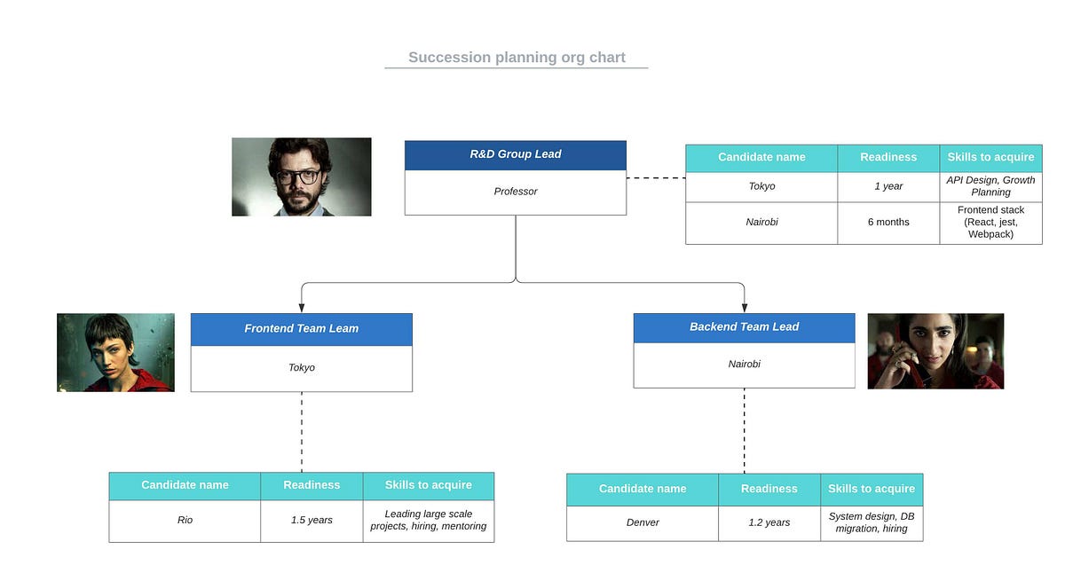 Succession planning — why and how to run it within your team | by Ran ...