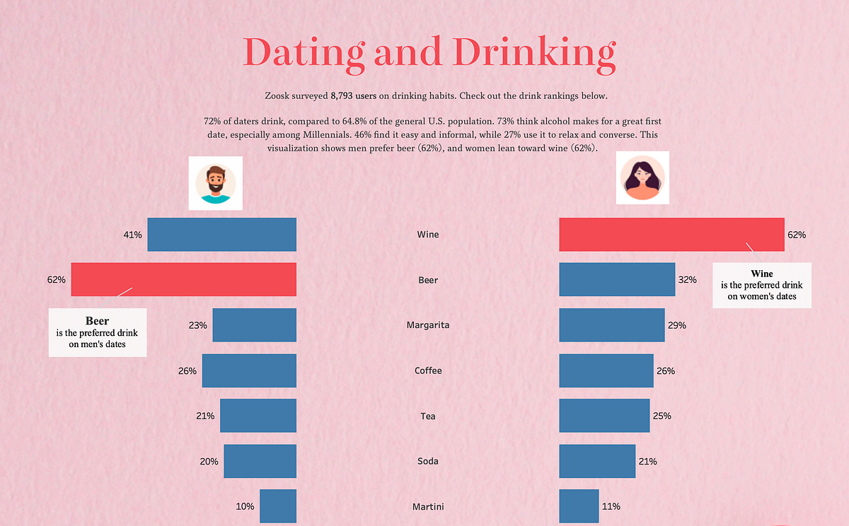 The Social Symphony of Sips: Decoding Dating and Drinking with Tableau ...