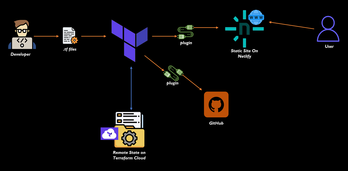 How to Deploy a Static Site on Netlify with Terraform and Remote State in HCP Terraform | by ...