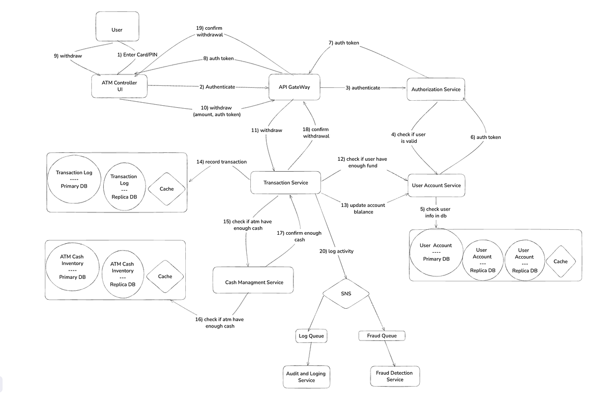 ATM — System Design. In a highly scalable, fault-tolerant… | by Tesfay ...