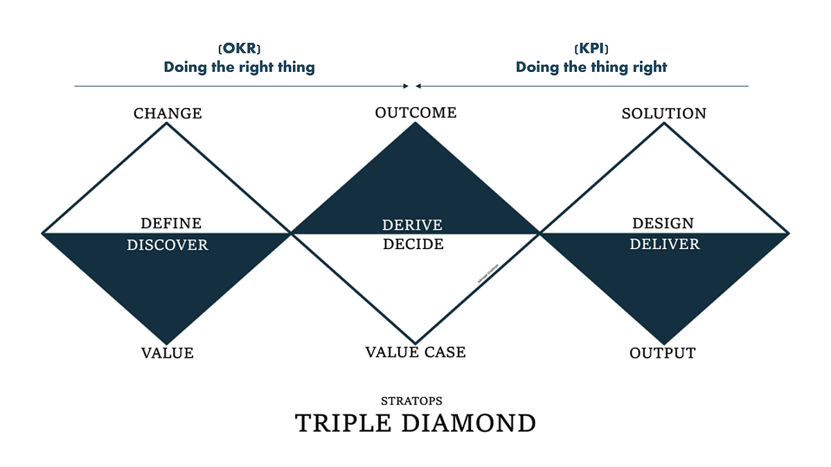 Data Driven Organization With The Stratops Triple Diamond Framework By Adriaan Dec 2024