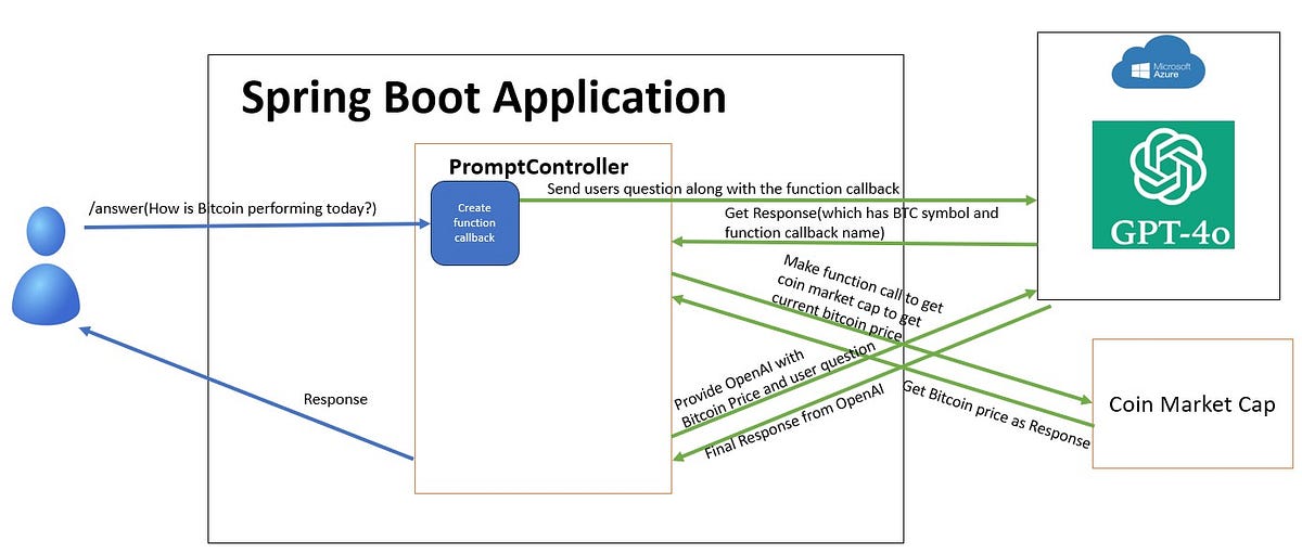 Spring Boot AI + Azure OpenAI + Function Callback Example | by Simon Reed | Medium