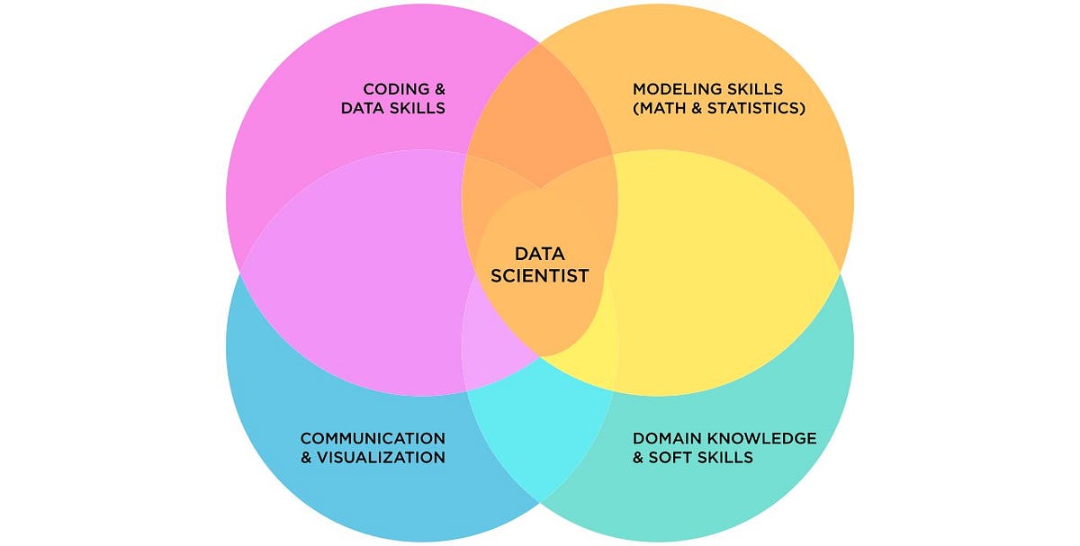 5 project that every data science enthusiast should do | by Akashdeep ...