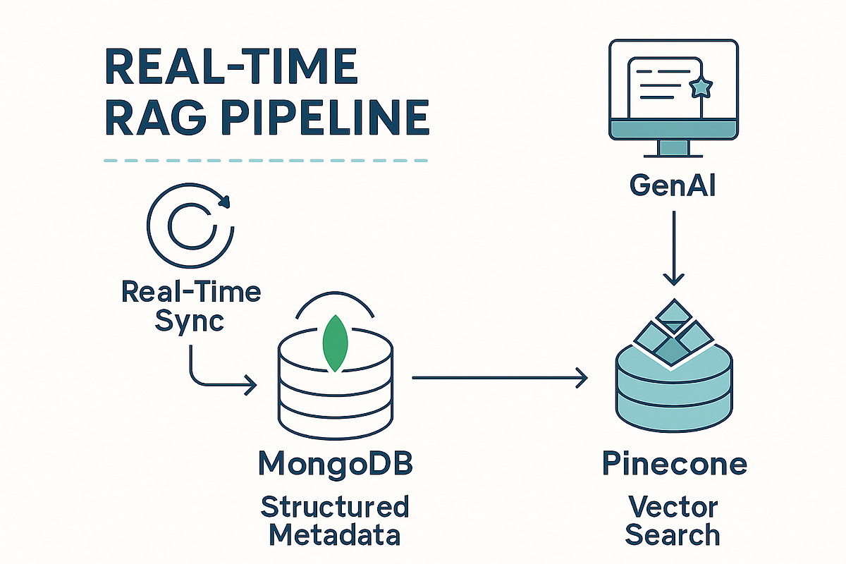 Building a Real-Time Retrieval-Augmented Generation (RAG) Pipeline with MongoDB and Pinecone ...