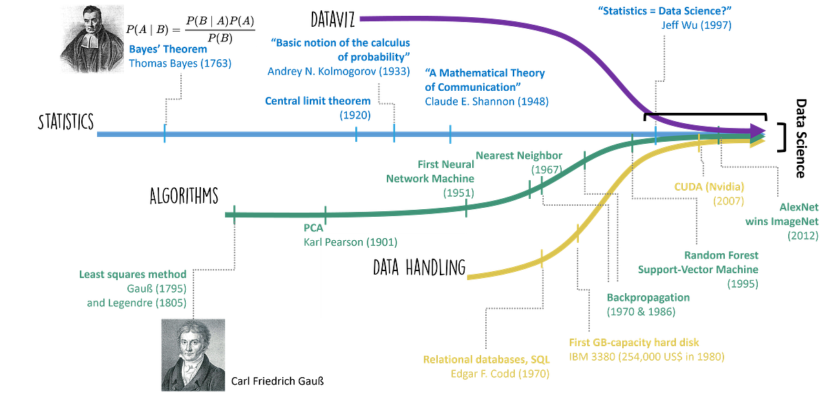 Very short history of Data Science: Why now? (and no, is not the same ...