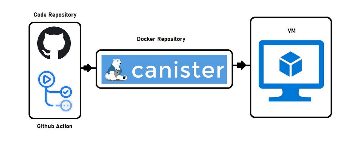 Continuous Deployment dengan Docker, Github, Canister.io dan VPS | by ...