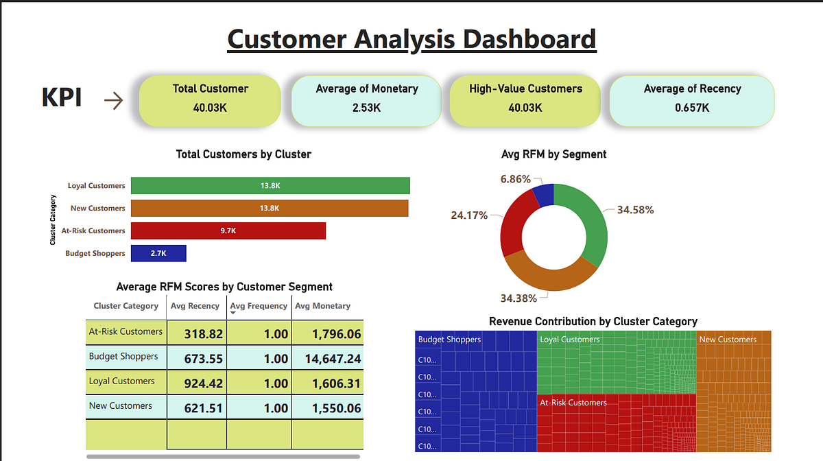 Customer Segmentation Using RFM Analysis and K-Means Clustering — A Complete Case Study | by ...