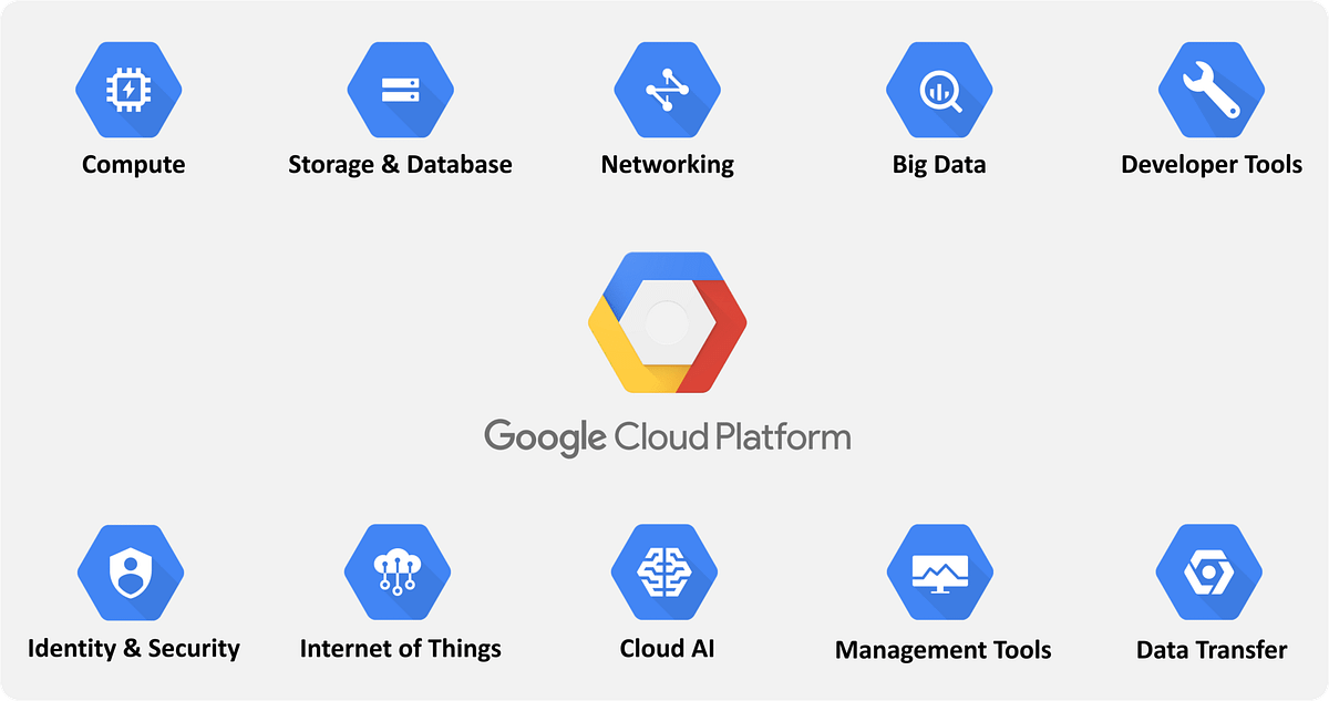 What is Google Cloud Platform (GCP) and the services of GCP? | by ...