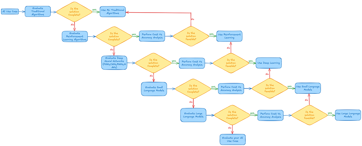 Before the LLM Boom: Rediscovering Forgotten ML Algorithms | by Kshitij ...