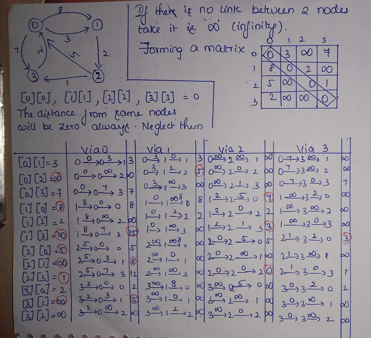 Floyd-Warshall algorithm. Mastering the Floyd-Warshall Algorithm… | by ...