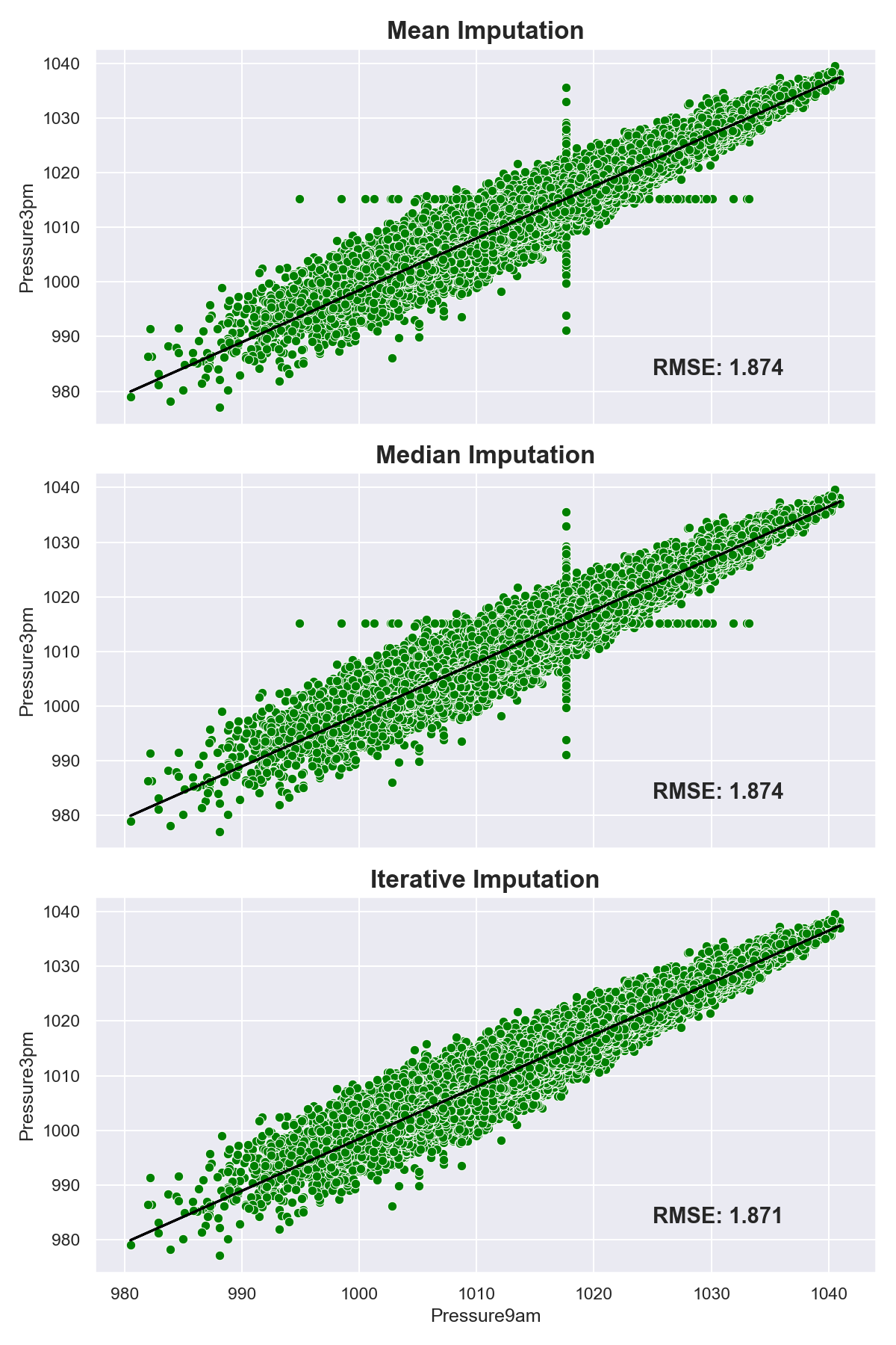 Iterative Imputation with Scikit-learn | by T.J. Kyner | Towards Data Science