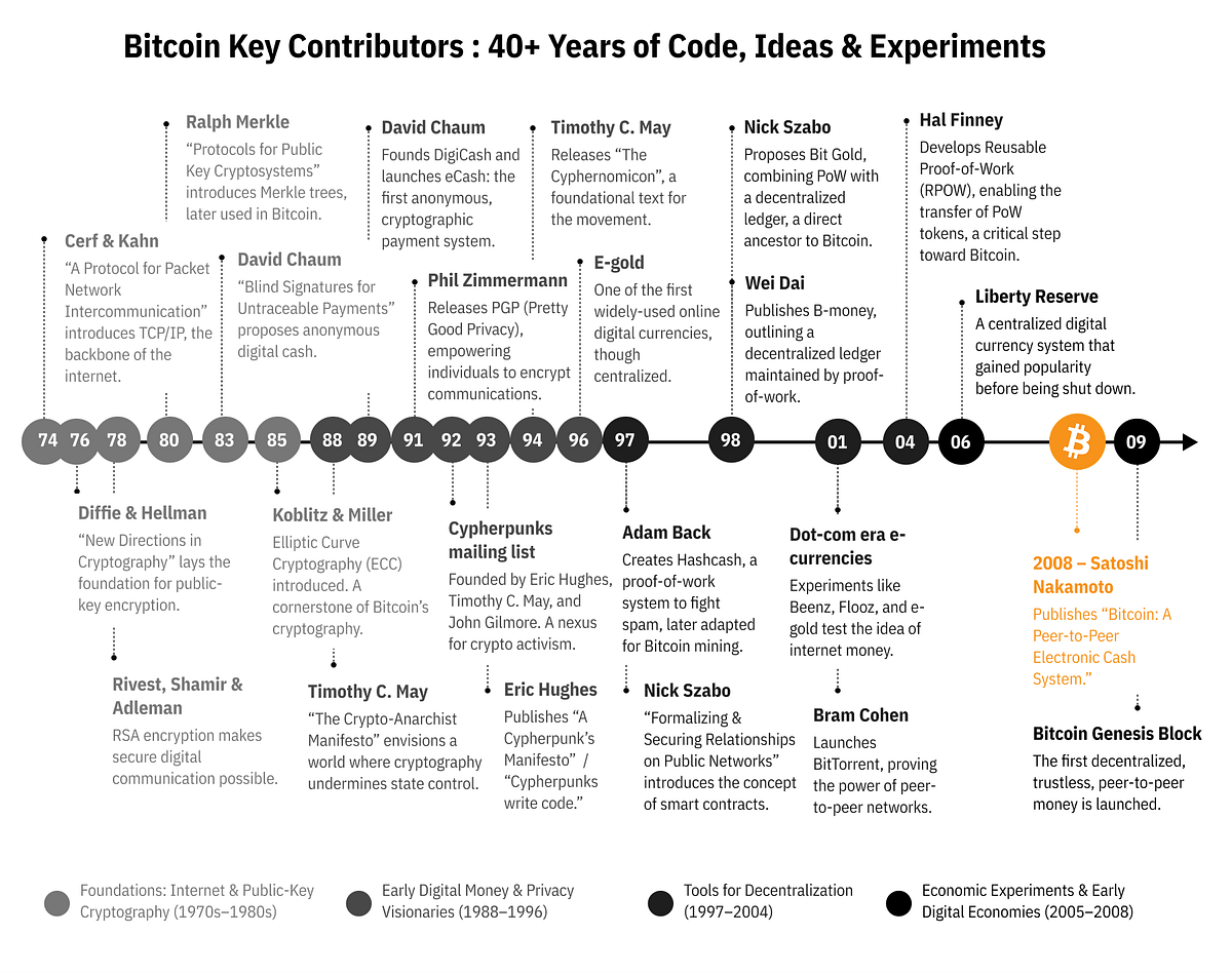 Chapter 12 — BITCOIN GENESIS — THE CYPHERPUNKS | by Adriano | Oct, 2025 ...