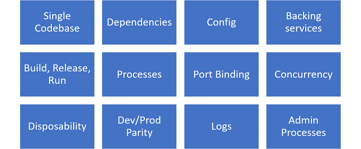 12-Factors in Microservices / App | by EducationTatva | EducationTatva | Medium