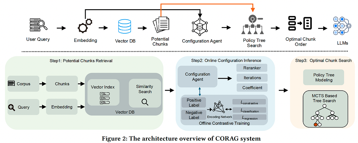 CORAG — Revolutionizing Cost-Constrained Retrieval Optimization in RAG ...