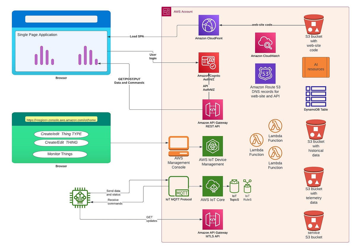 Your own Cloud-IoT DIY project. Part 4: Cloud backend. | by Daniil Sokolov | Medium