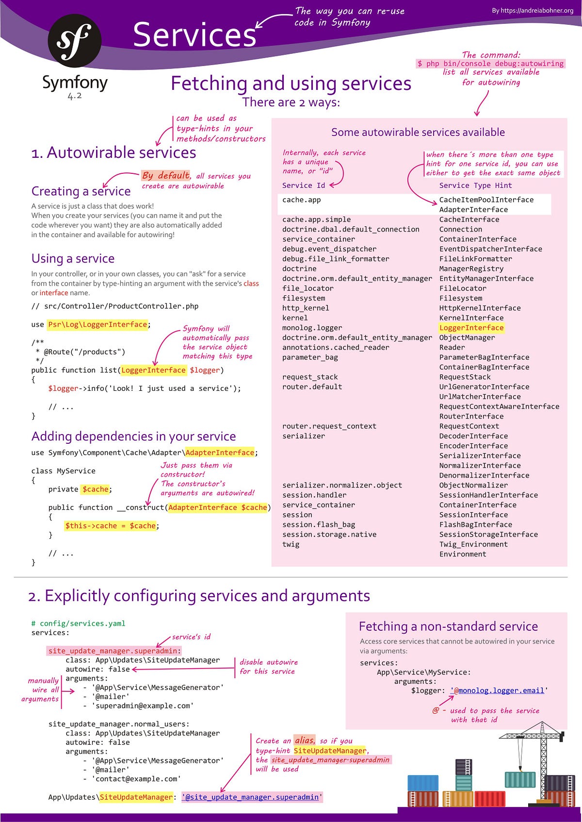 Symfony 4.2 Services Cheat Sheet. Download the full Services Cheat Sheet… | by Andréia Bohner ...
