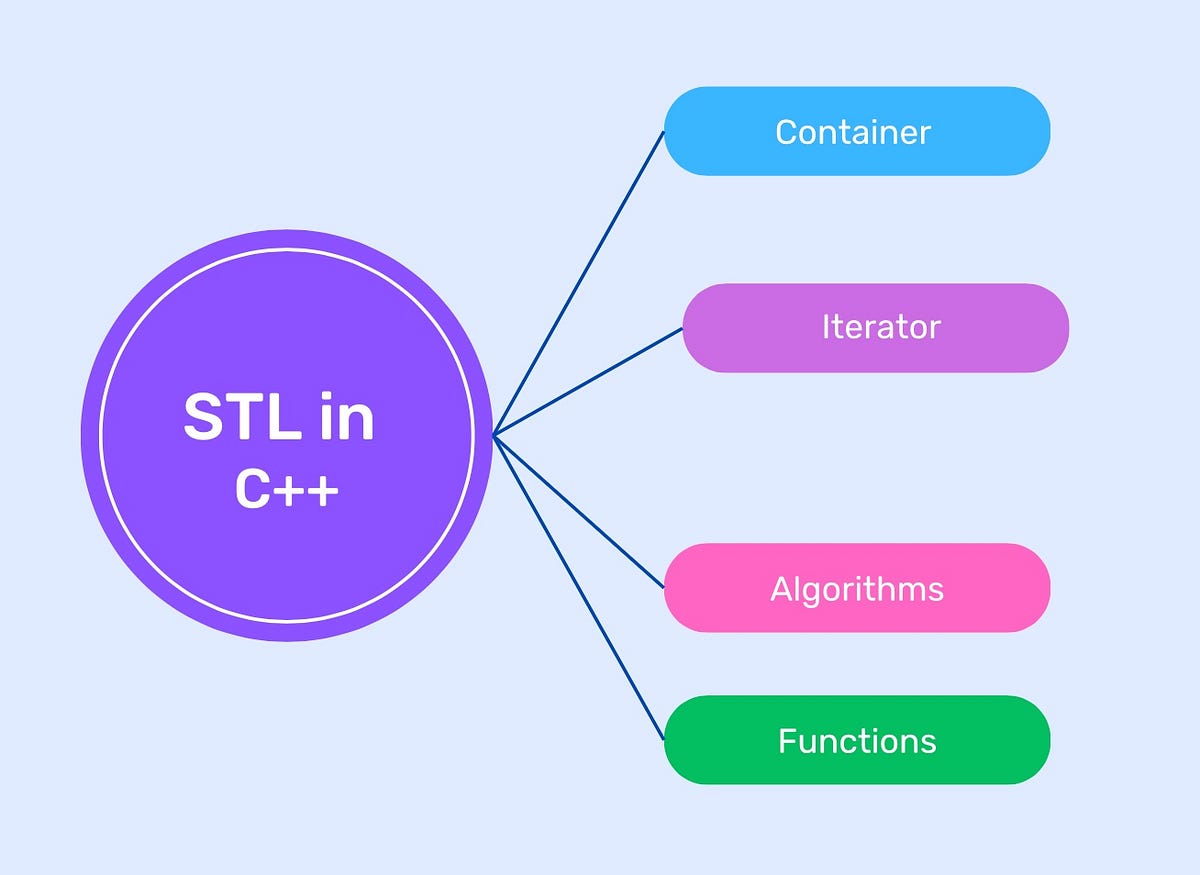 All about STL in C++. C++ like other programming languages… | by Salma ...
