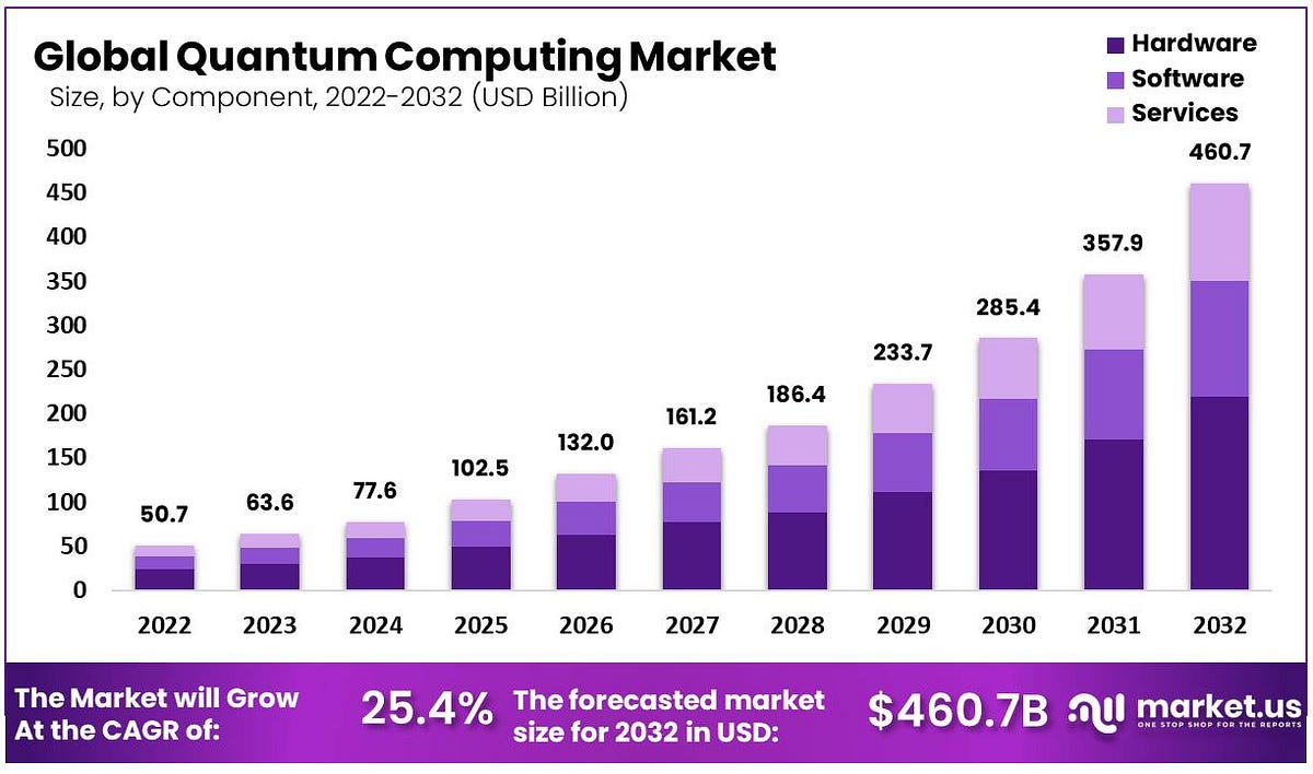 “Quantum Computing and Its Transformative Potential” | by jacquline ...