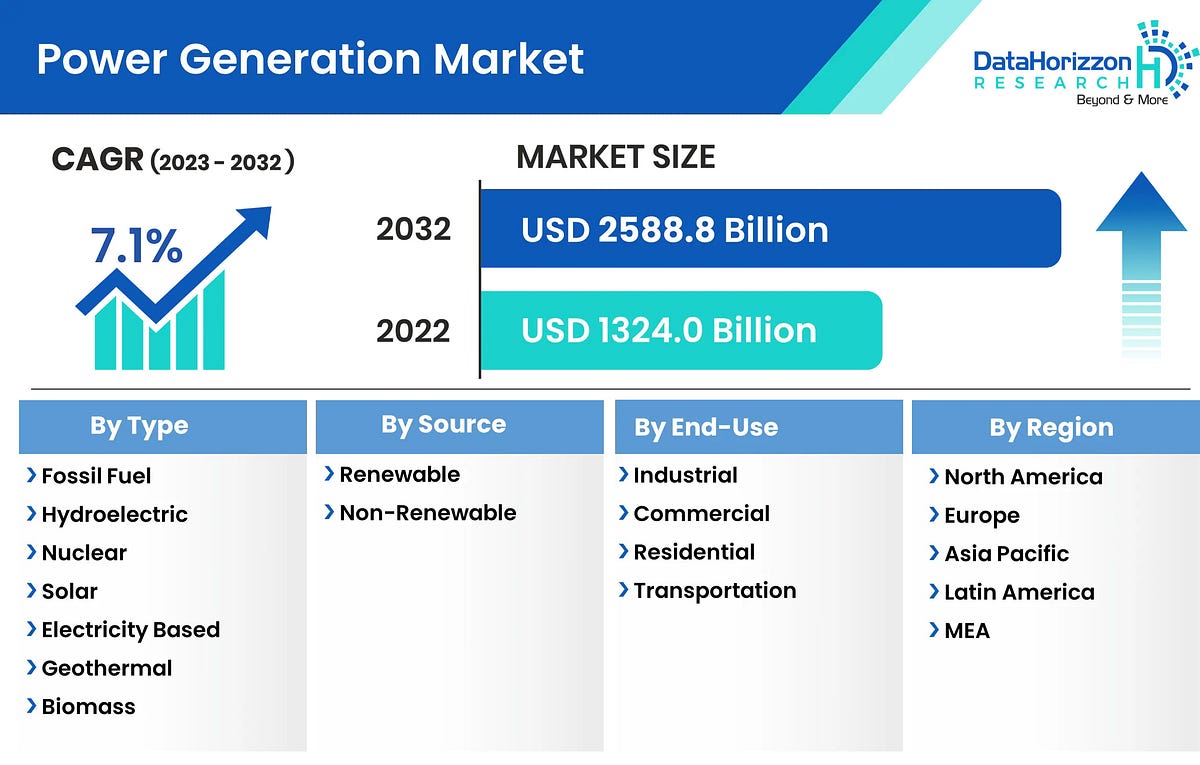 Power generation market is expected to grow USD 2,588.8 billion by 2032 ...