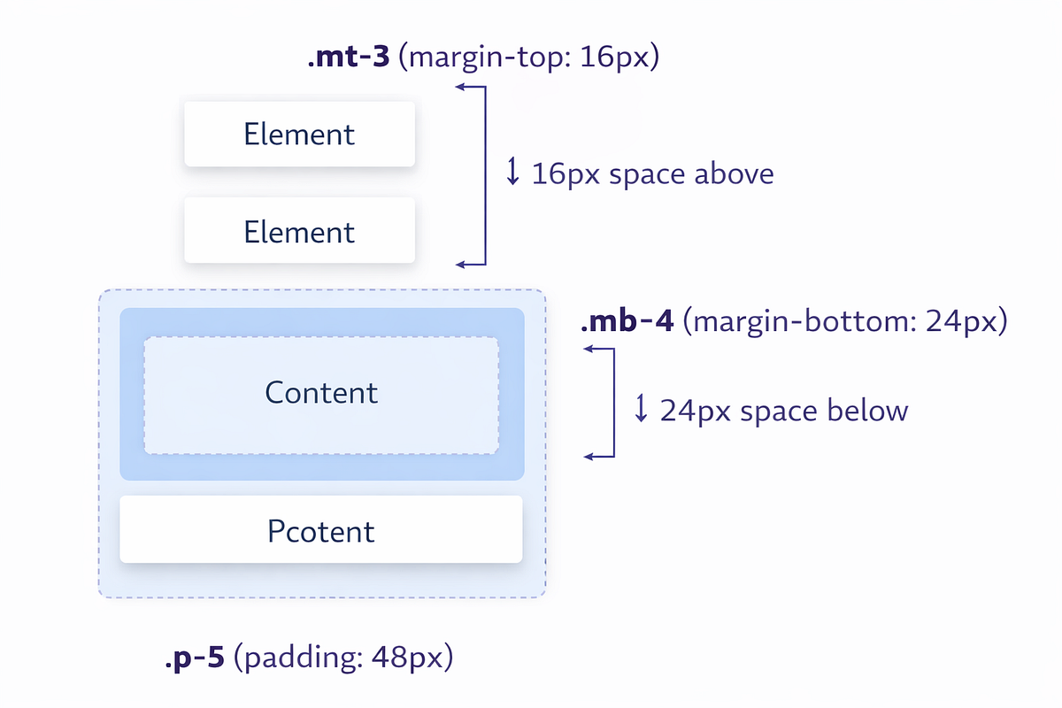PHASE 4 — Bootstrap Utility Classes & Customization: From Beginner to ...