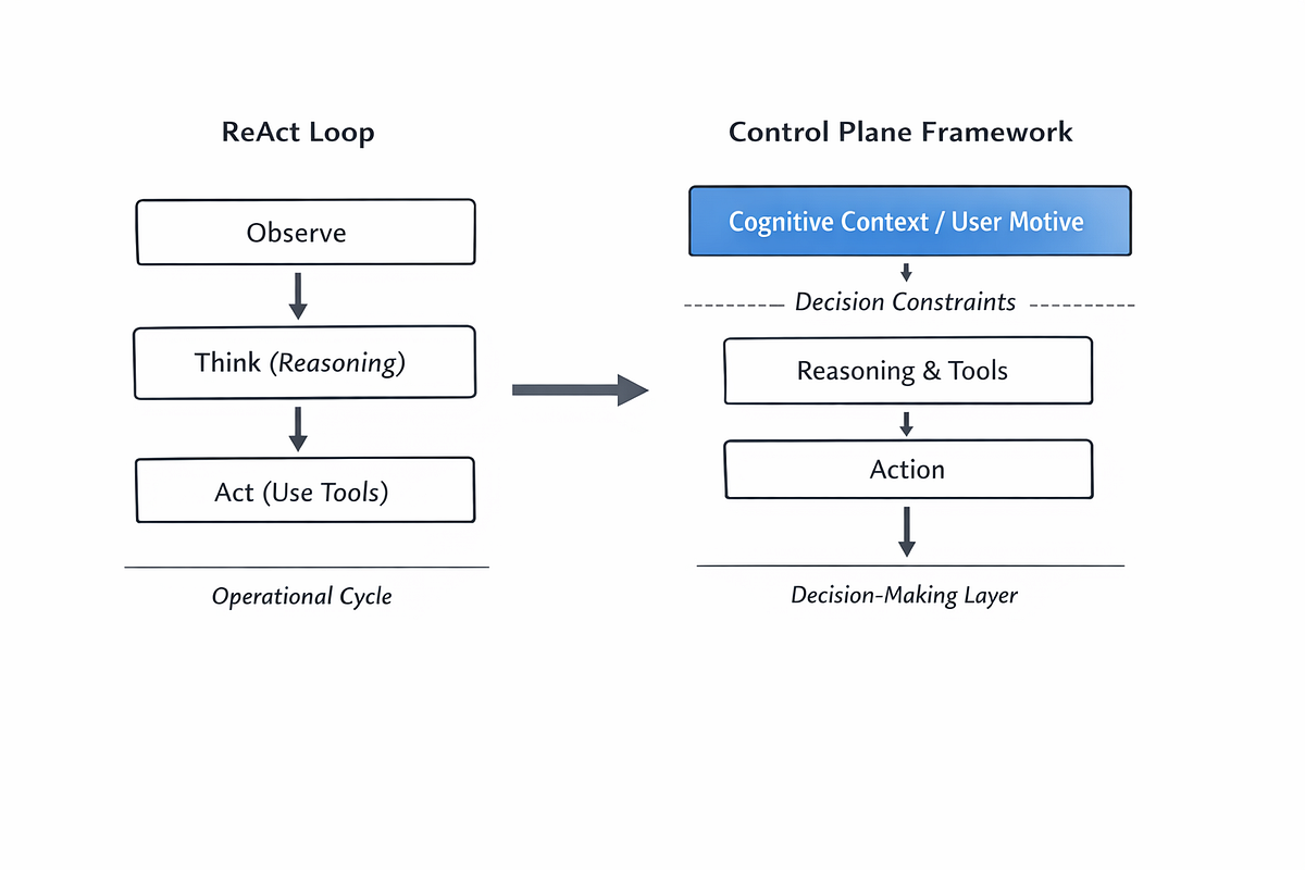 We Built a Control Plane for AI Agents. The Agent Wasn’t the Problem ...
