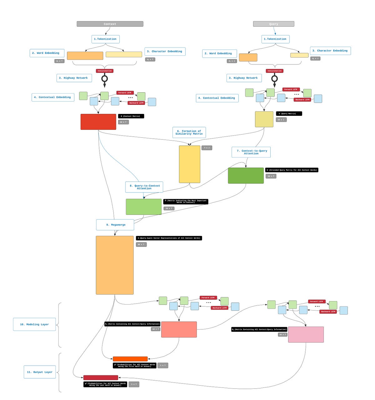 An Illustrated Guide to Bi-Directional Attention Flow (BiDAF) | by Meraldo Antonio | Towards ...