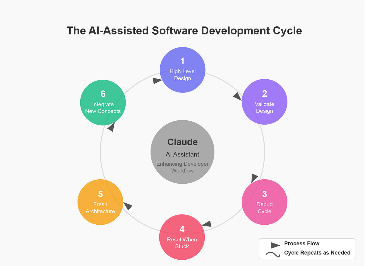 The AI-Assisted Software Development Cycle: Mastering Claude for ...