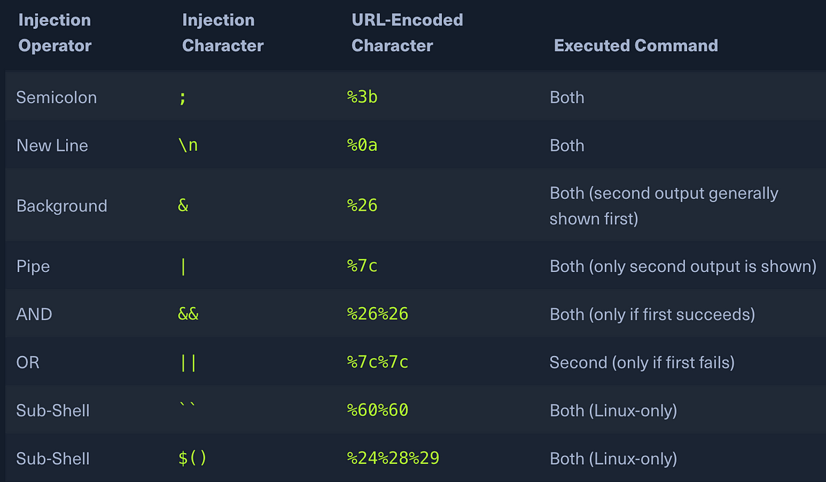 Detecting and Exploiting OS Command Injection Vulnerabilities | by ... Detecting and Exploiting OS Command Injection Vulnerabilities | by ...