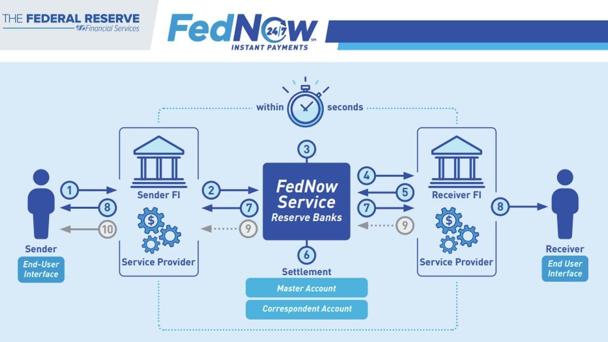 Introducing FedNow: USA’s New Instant Payment System | by HPS Pro Inc. | Medium