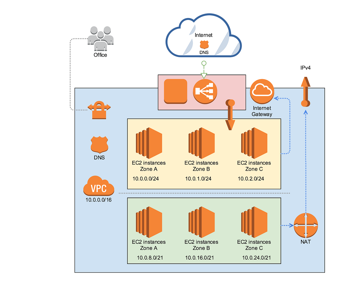 AWS: Virtual Private Cloud (VPC). Virtual Private Cloud is a full data ...