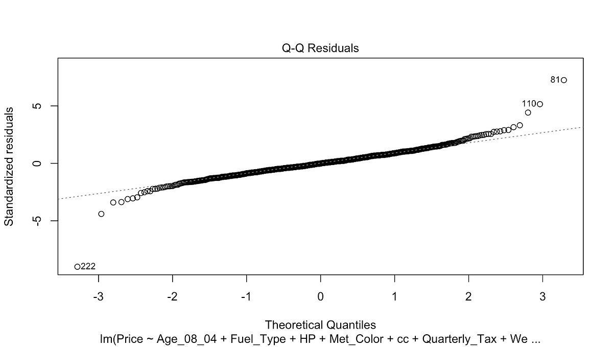 Normality In Linear Regression In My Previous Blog Ive Described