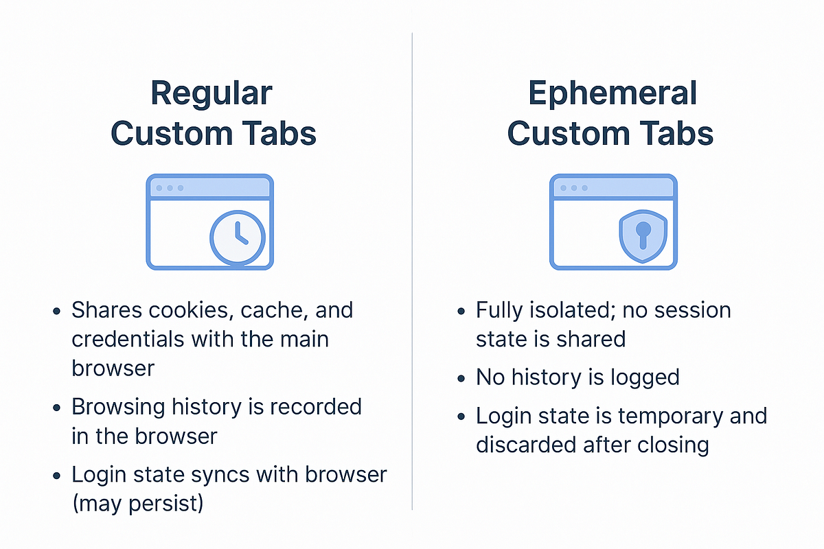 Ephemeral Custom Tabs in Android: Improve Authentication Privacy and Security | Medium