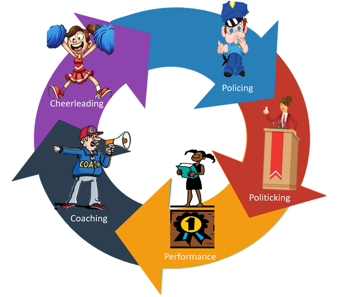 Management Personas:. Coaching, Cheerleading, Policing… | by Kimothy ...