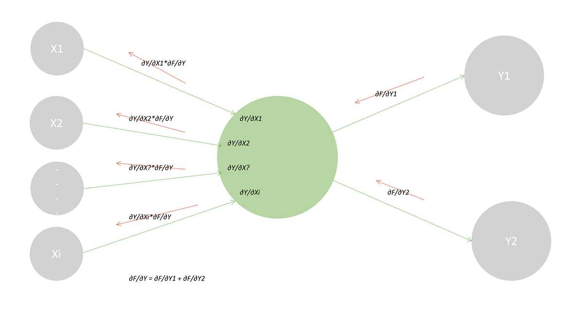 Backpropagation Algorithm: Step by Step mathematical guide | By Ria K ...