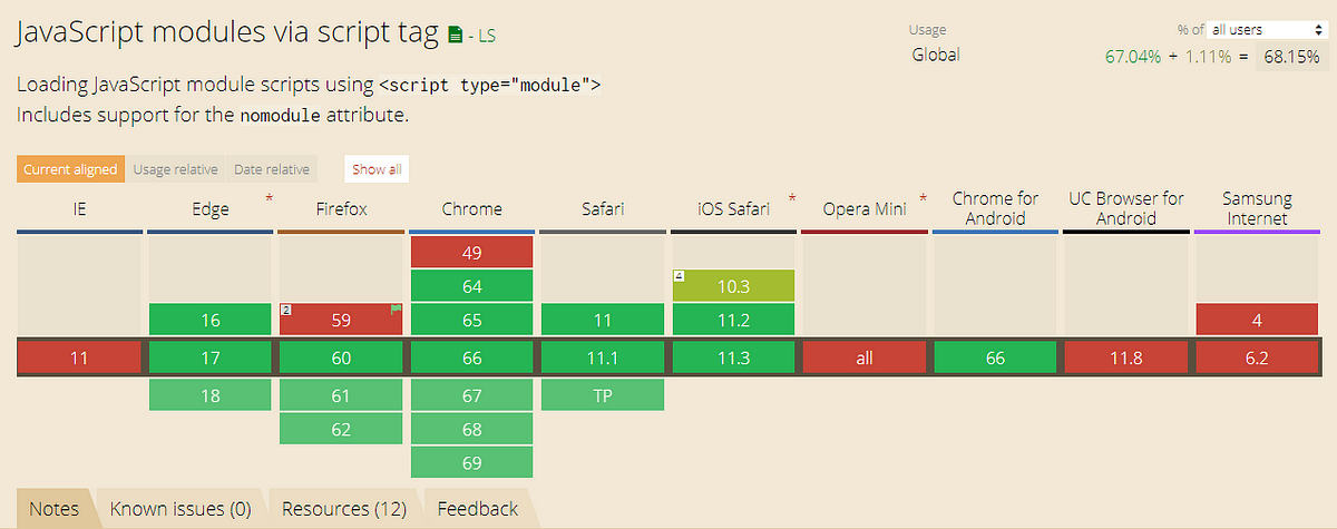 Es6 Modules Has Landed In Firefox Now What By Miloš Đakonović Medium