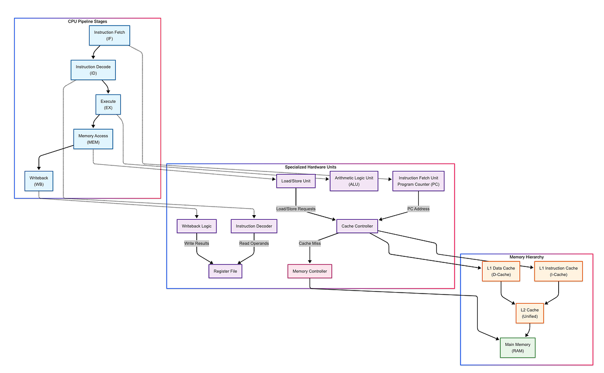 CPU Pipelining: How Modern Processors Execute Instructions Faster | by Sachin Tolay | Level Up ...