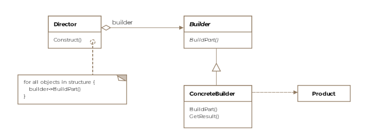 Day 2: Builder Pattern. Welcome to my 30-Day Design Pattern… | by ...