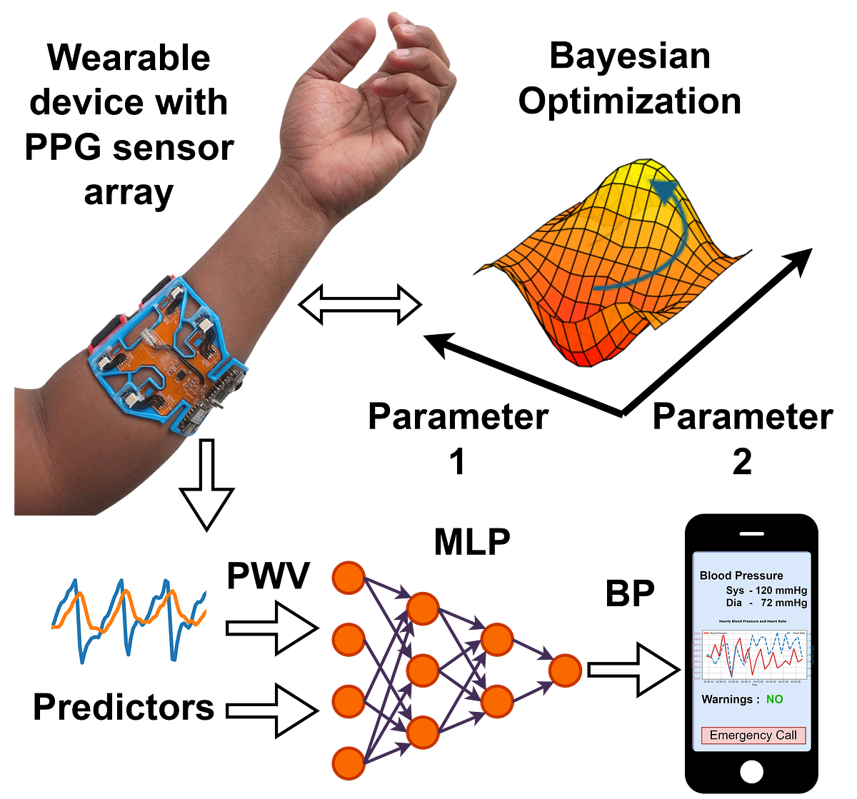 A Self-Calibrated, Wearable Vital Sign Monitoring Device Enabled by ...